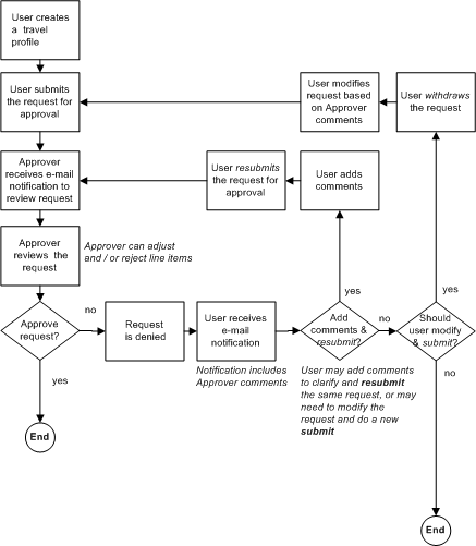 Travel profile process flow